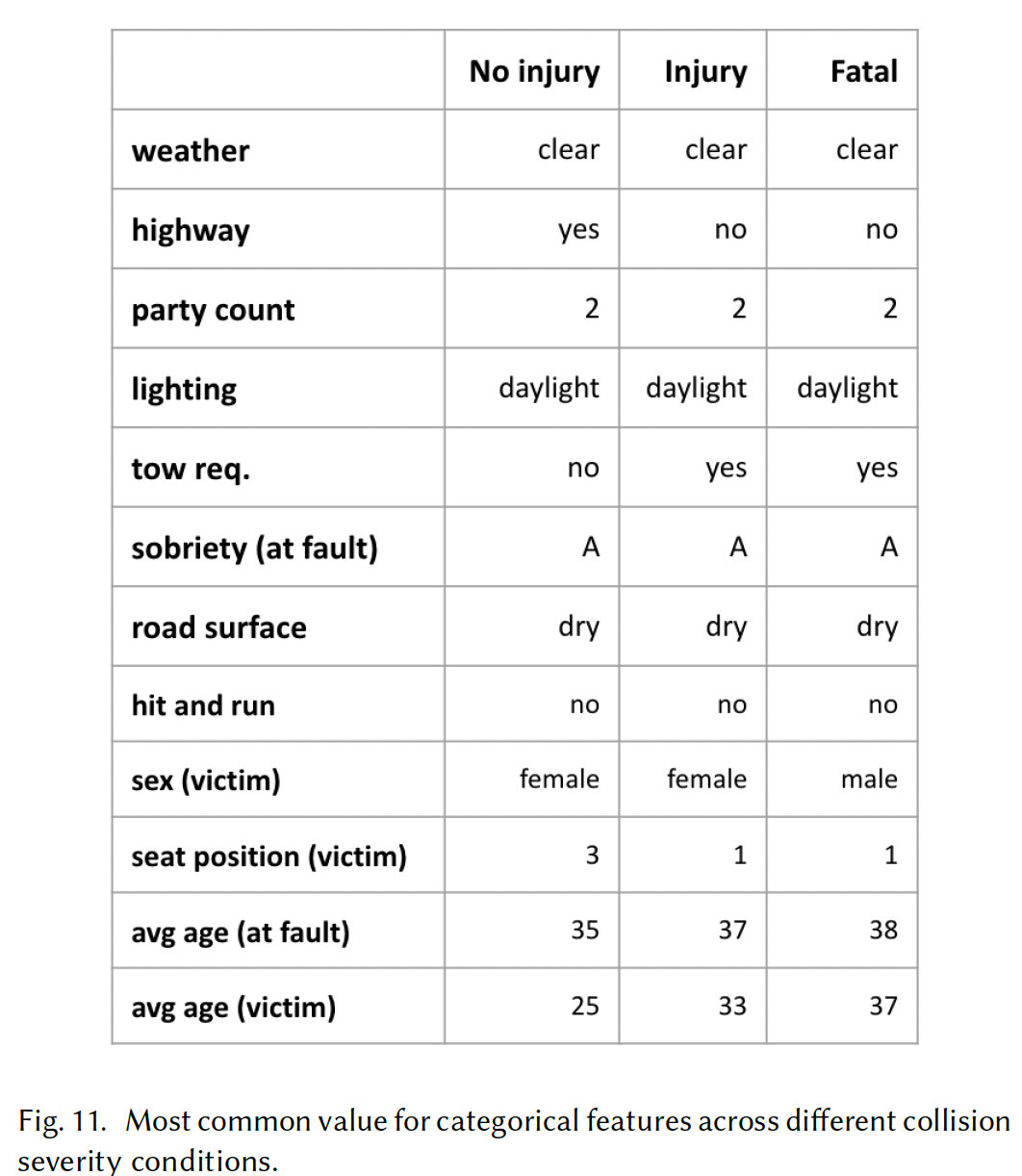 California Traffic Records Collision Severity Prediction | Margot Wagner